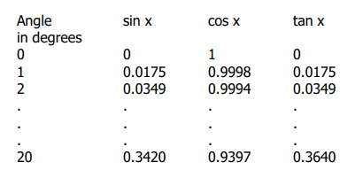 Solved Write a Dev C++ program that will display a table | Chegg.com