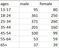 Solved male female 95 80 361 250 371 260 ages 13-17 18-24 | Chegg.com
