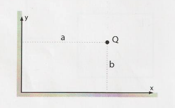 Solved A charge Q is fixed at the location r0=(a,b,0) in | Chegg.com