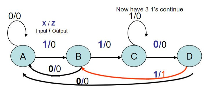 Solved Create a state diagram to decode a combination lock | Chegg.com