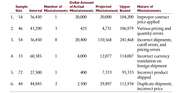Solved Assume you performed sampling for an accounts | Chegg.com