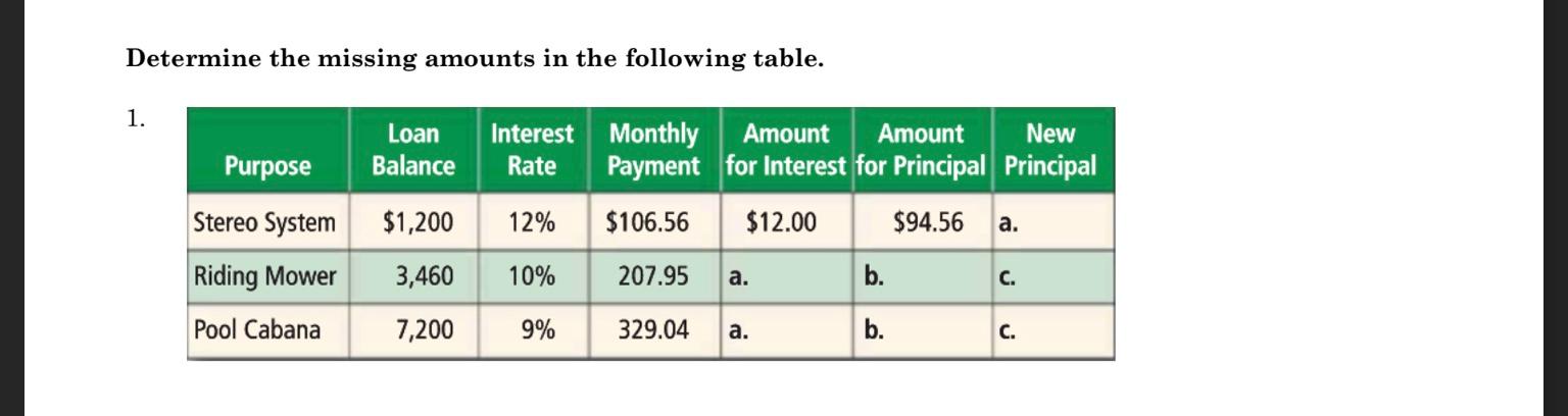 Solved Determine the missing amounts in the following table. | Chegg.com