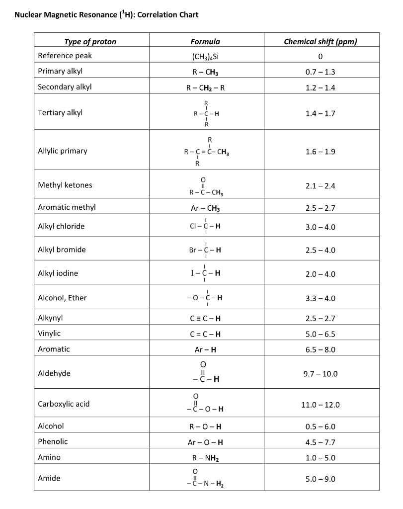 Solved Chemical shift (ppm) #hydrogens that give the | Chegg.com