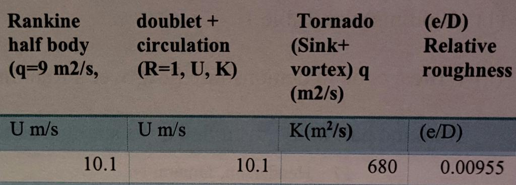 Solved (4) (10points) use Table 1. Moody (1944) plotted | Chegg.com