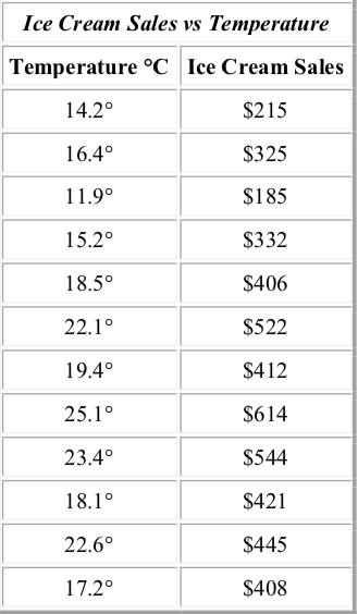 Solved Scatterplot of Temperature vs lce-Cream Sales 26 24 | Chegg.com