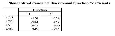 Solved 16. Here is the discriminant function chart. | Chegg.com