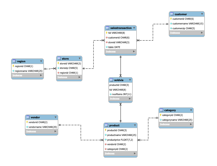 Solved customer customerid CHAR(6) + customername | Chegg.com