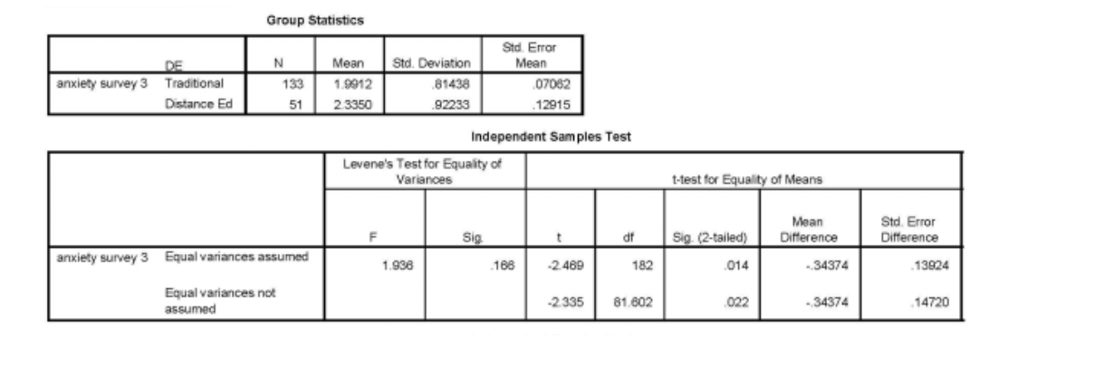 Solved Using the following SPSS output, what is the | Chegg.com