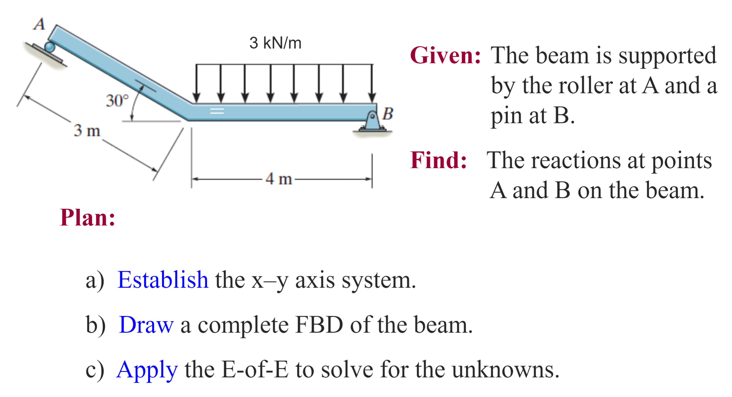 Solved Given: The beam is supported by the roller at A and a | Chegg.com