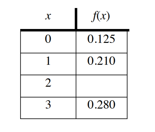 Solved Part of a probability mass function (pmf) is defined | Chegg.com