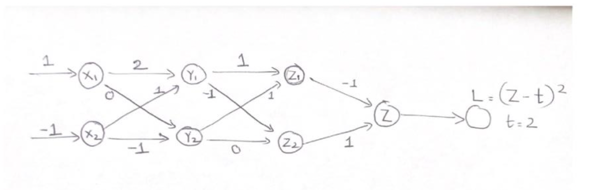 Solved Q1. For the neural network given below Forward | Chegg.com