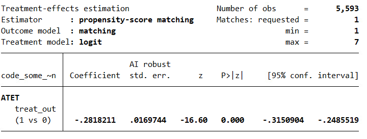 Solved what is the average treatment effect on the | Chegg.com