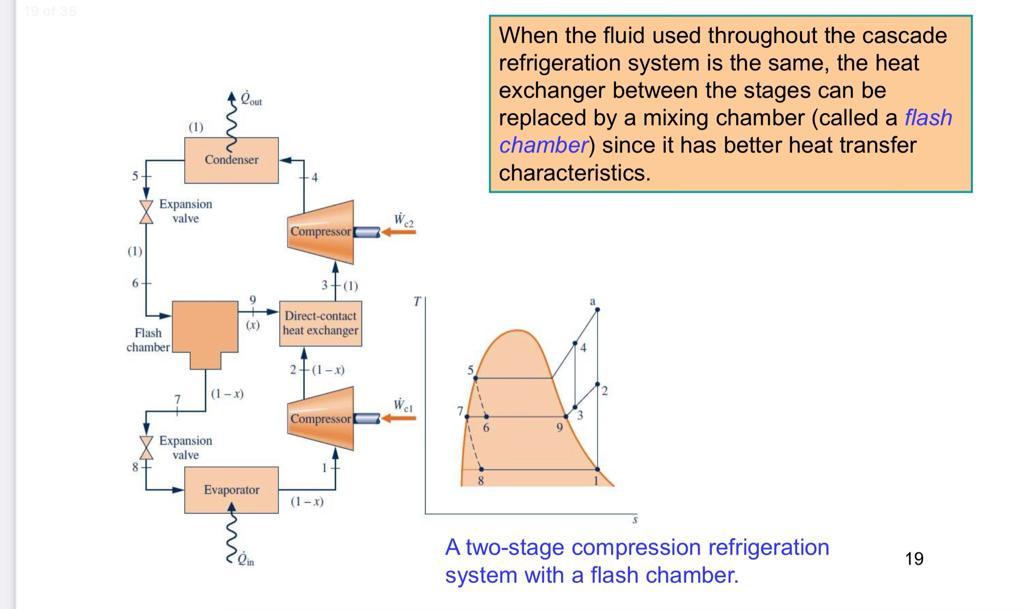 Solved Consider a multistage compression refrigeration | Chegg.com