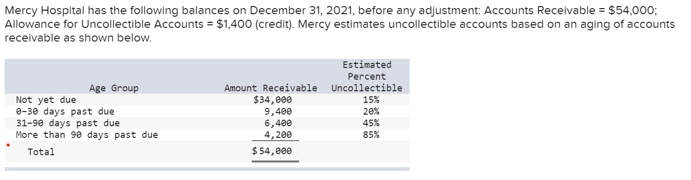 Solved Mercy Hospital has the following balances on December | Chegg.com