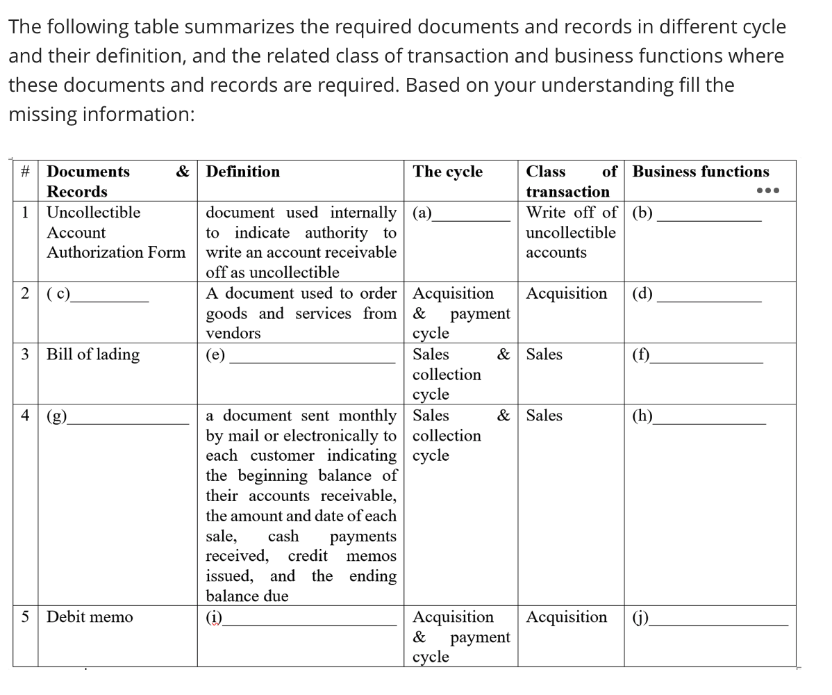 Solved The following table summarizes the required documents | Chegg.com
