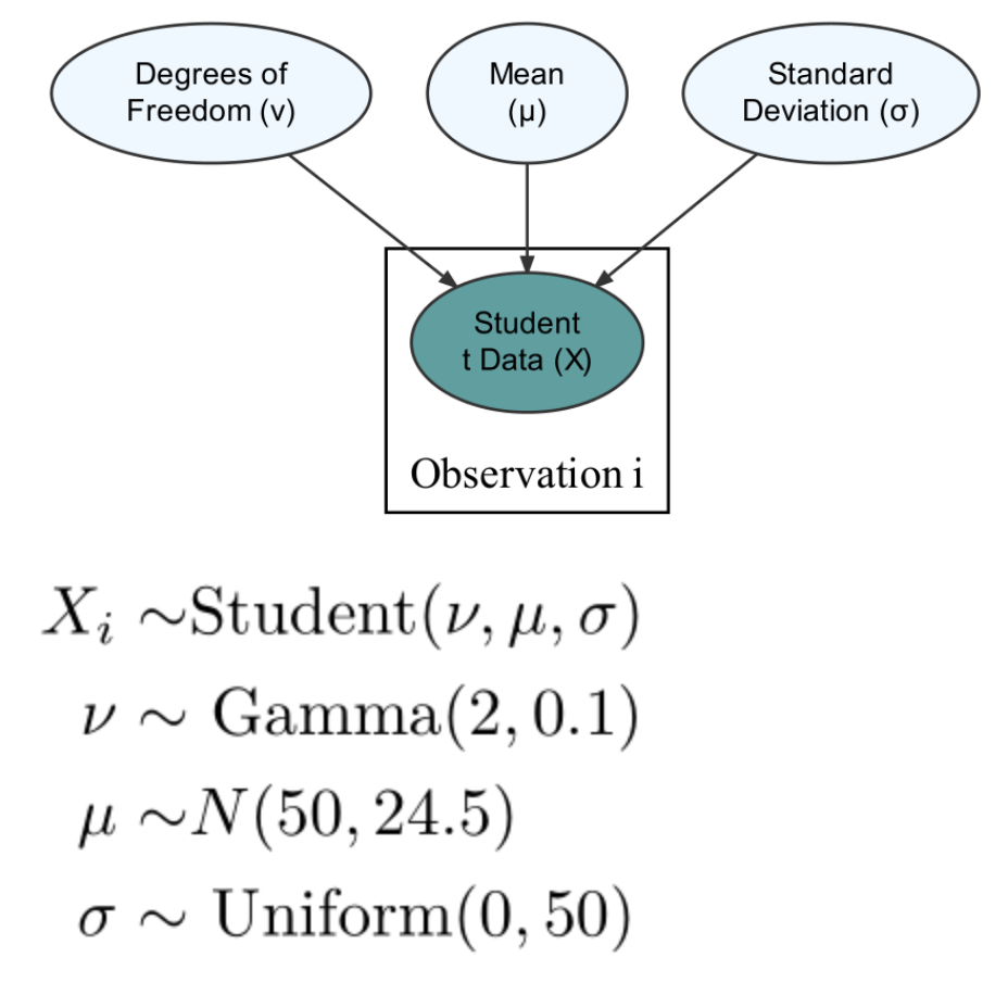 Given a data file contains 500 data points from | Chegg.com