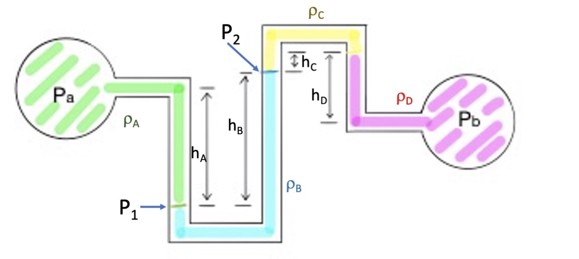 Solved Show the pressure difference P1 – Pa? Use the | Chegg.com