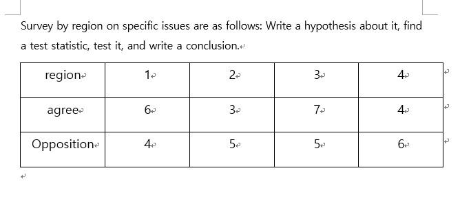 Survey by region on specific issues are as follows: | Chegg.com