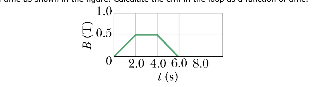 Solved The magnetic field through a single loop of wire 14.0 | Chegg.com
