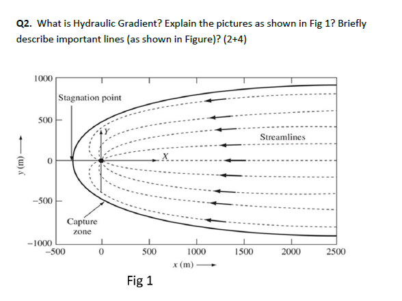 Solved Q2. What is Hydraulic Gradient? Explain the pictures | Chegg.com