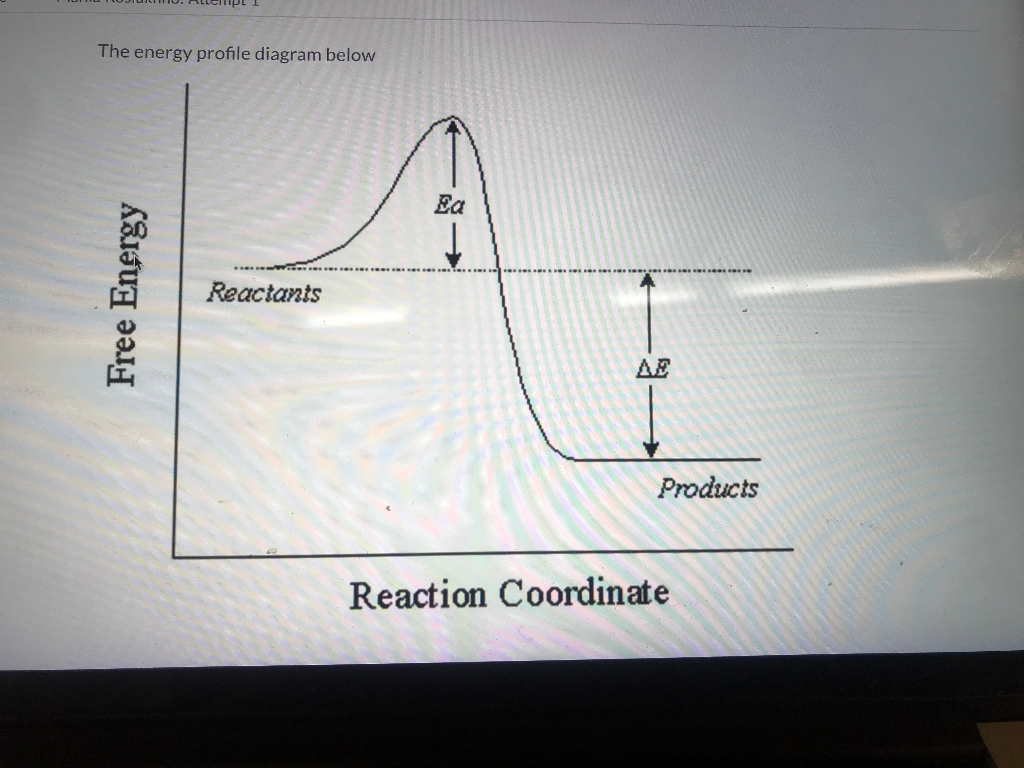 Solved The energy profile diagram below! Free Energy | Chegg.com