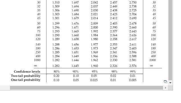 Solved For parts a and b, use the t tables, software, or a | Chegg.com