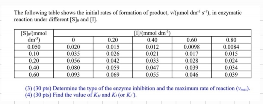 Solved The following table shows the initial rates of | Chegg.com