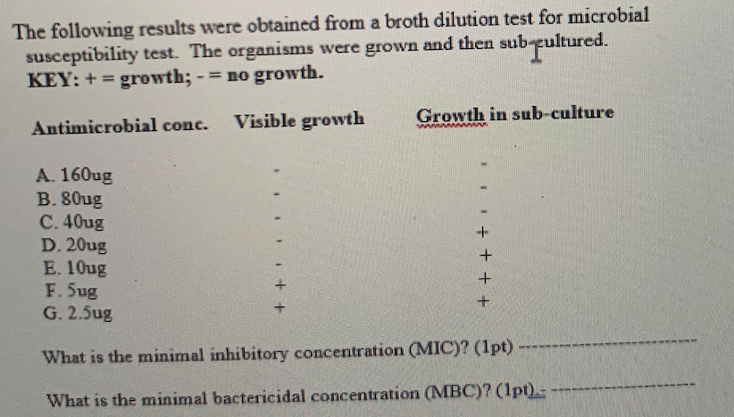 Solved The following results were obtained from a broth | Chegg.com