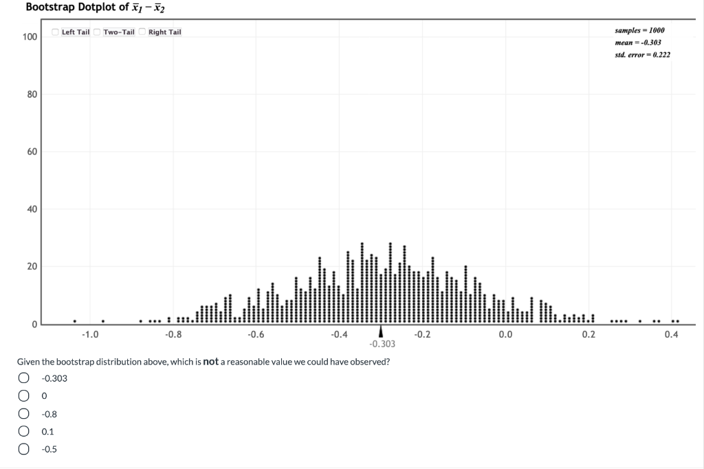 Solved Bootstrap Dotplot of xj-2 Left Tail Two-Tail Right | Chegg.com
