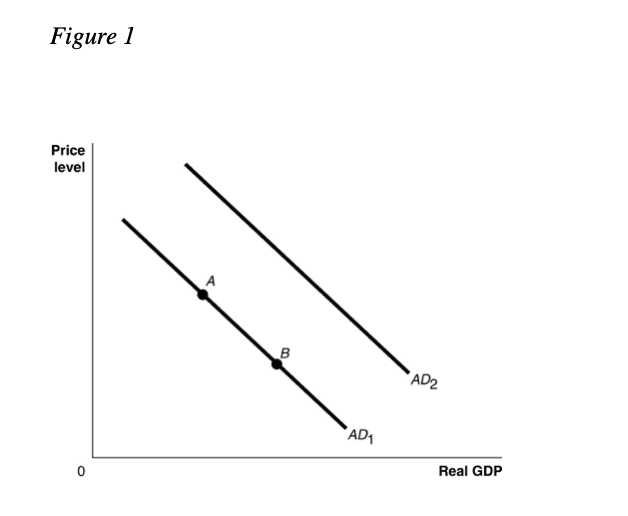 Solved 7) Refer to Figure 1. Ceteris paribus, a decrease in | Chegg.com