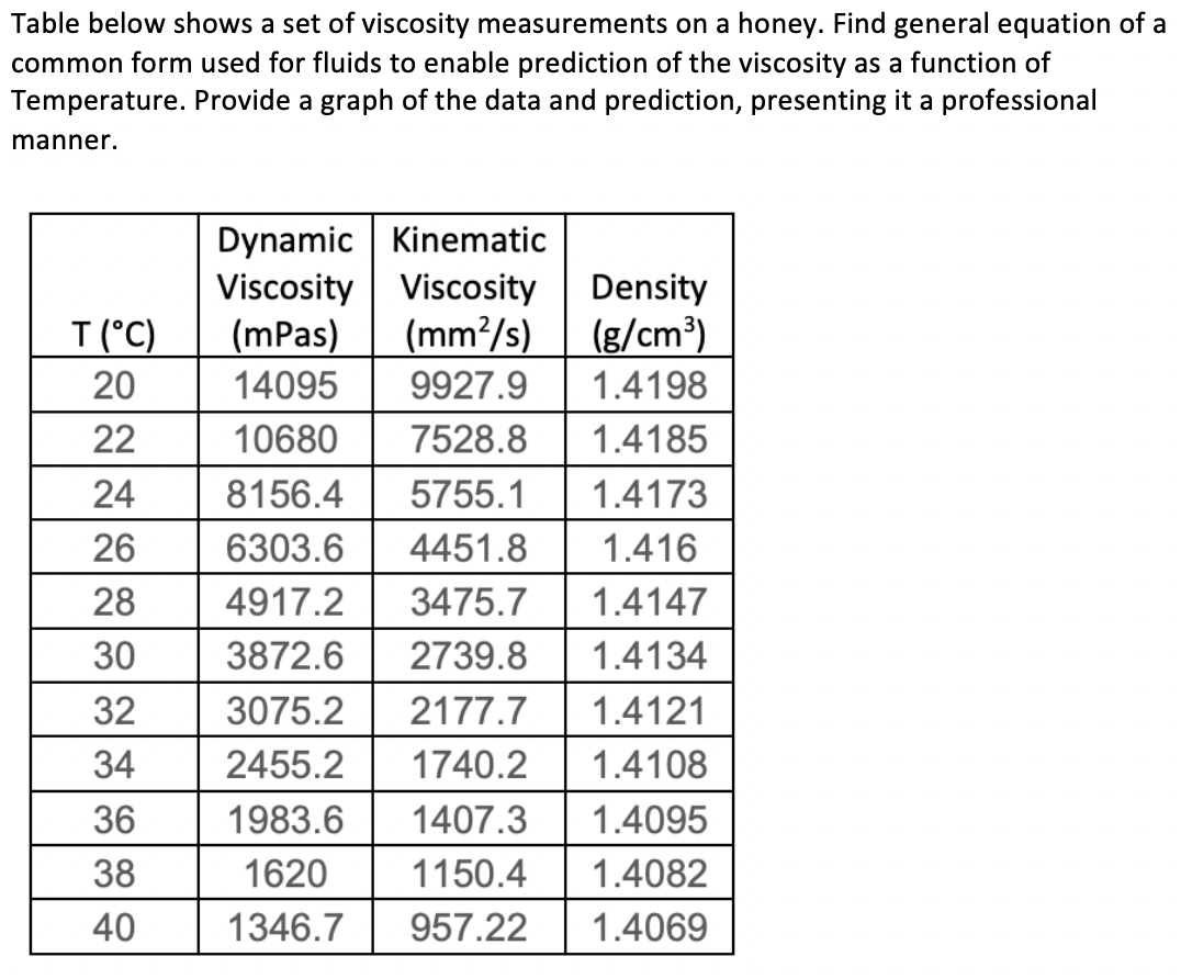 Solved Table below shows a set of viscosity measurements on | Chegg.com