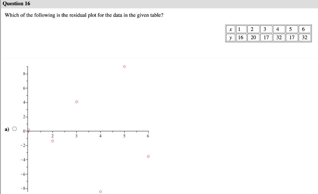 Solved Which of the following is the residual plot for the | Chegg.com