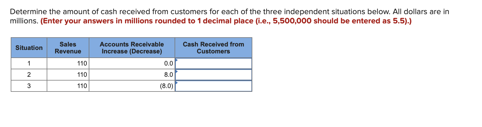 Solved Determine the amount of cash received from customers | Chegg.com