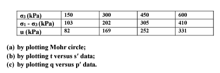 Solved (a) ﻿by plotting Mohr circle;(b) ﻿by plotting t | Chegg.com