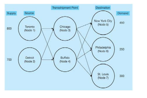 Solved Consider the following figure showing the network of | Chegg.com