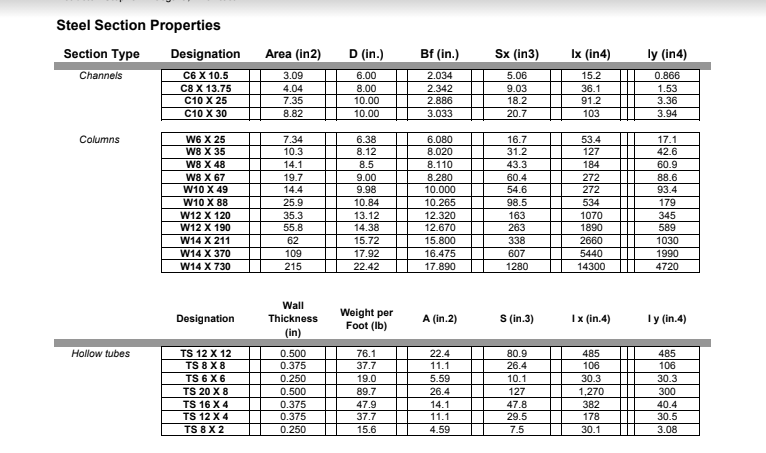 Solved Problem 3. ( 15 POINTS) NA THIS IS A STEEL BEAM W8 X | Chegg.com