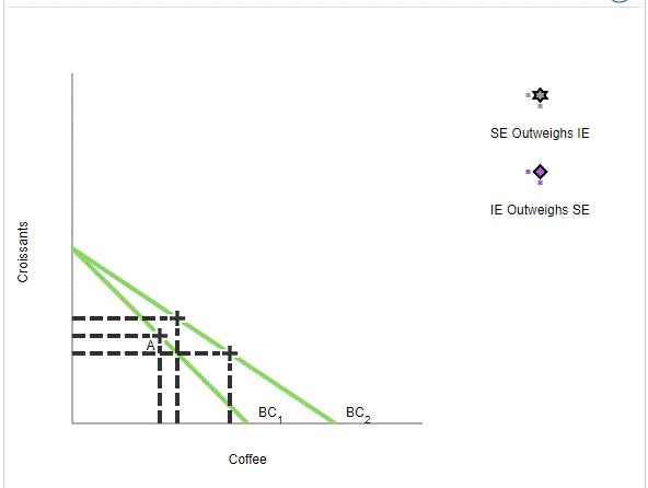 Solved Maya divides her income between coffee and croissants | Chegg.com