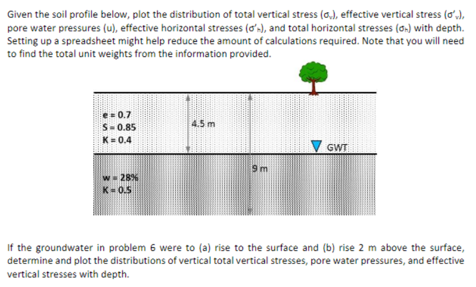 Solved Given the soil profile below, plot the distribution | Chegg.com