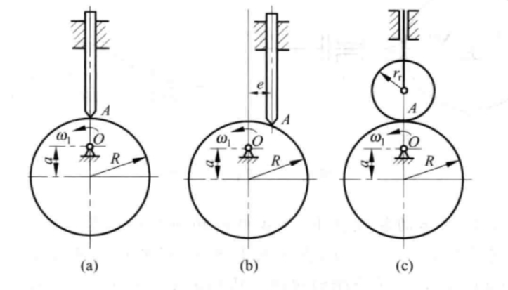 Among the three cam mechanisms shown in the figure, | Chegg.com