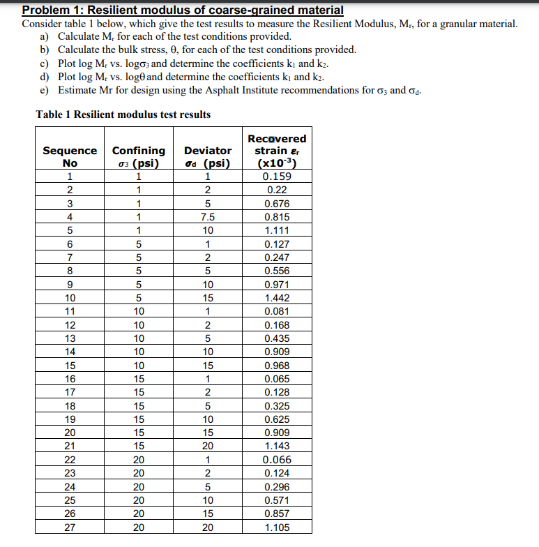 Solved Problem 1: Resilient modulus of coarse-grained | Chegg.com