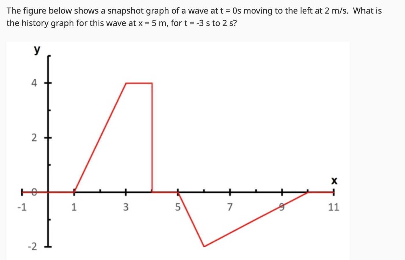 Solved The figure below shows a snapshot graph of a wave at | Chegg.com