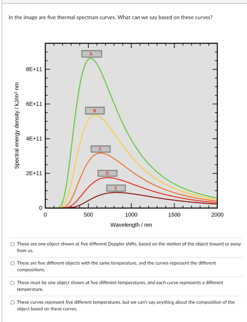 Solved In the image are five thermal spectrum curves. What | Chegg.com