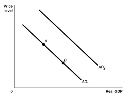 Solved Ceteris paribus, a decrease in the growth rate of | Chegg.com