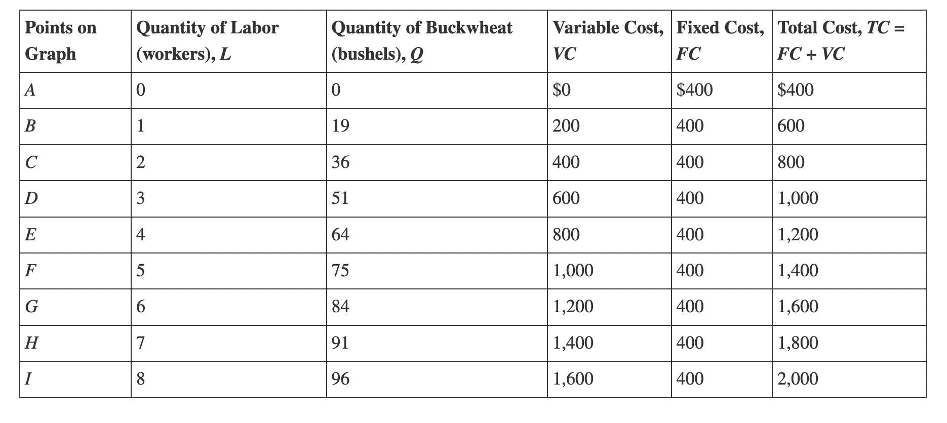 Solved (Figure and Table: Variable, Fixed, and Total Costs | Chegg.com