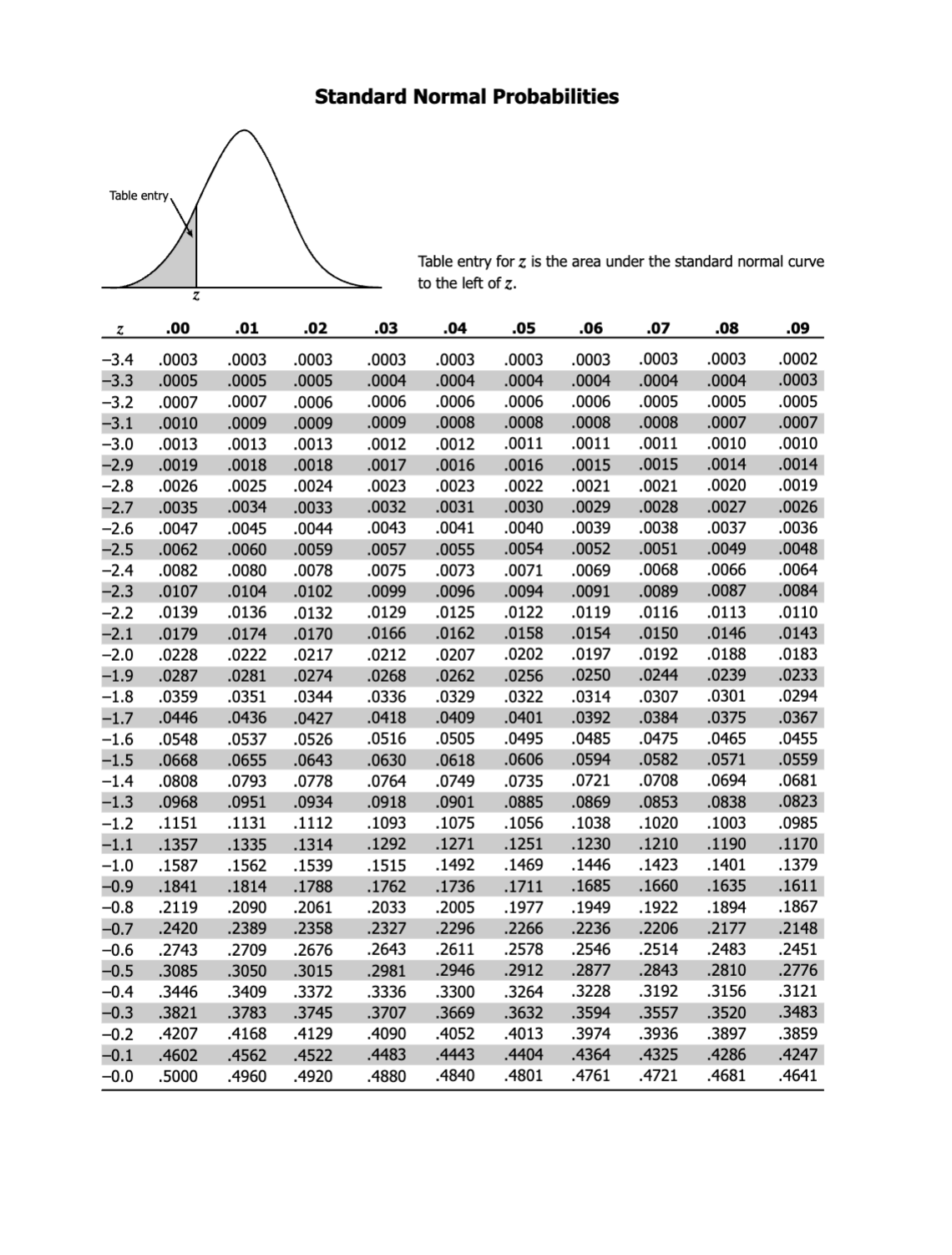 Solved Standard Normal Probabilities Table entry for z is | Chegg.com