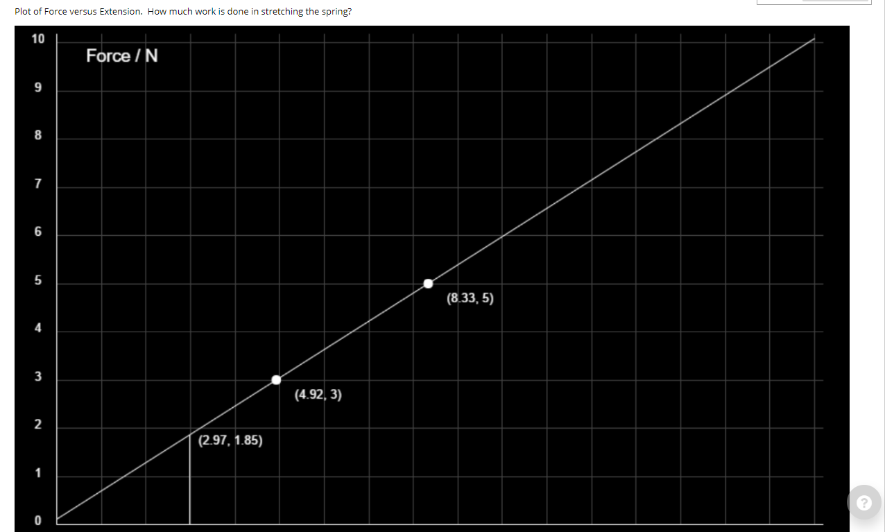 Solved Plot of Force versus Extension. How much work is done | Chegg.com