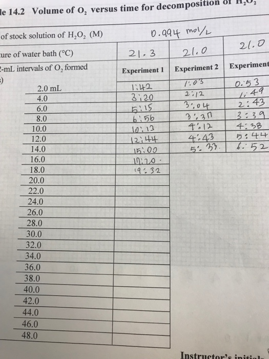 14.2 Volume of O, versus time for decom position öf | Chegg.com