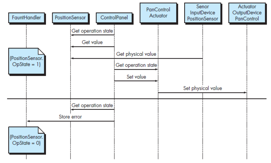 Solved Below is a sequence diagram of an Actuator-Sensor | Chegg.com