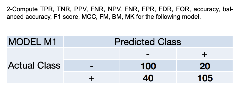 Solved 2-Compute TPR, TNR, PPV, FNR, NPV, FNR, FPR, FDR, | Chegg.com