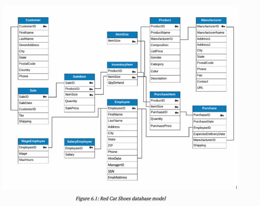 Solved using sql redcat2 database, answer the following | Chegg.com